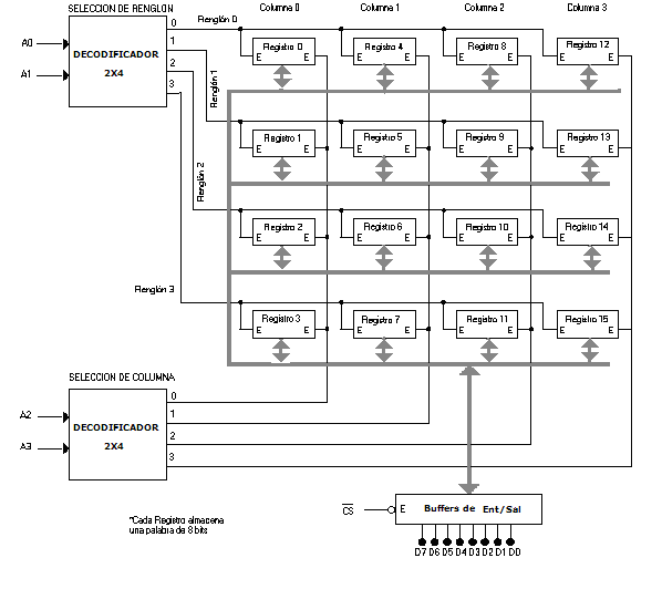 Figura 3. Arquitectura de una memoriade sólo lectura de 16 x 8.